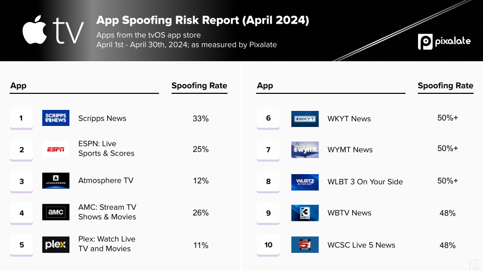 Pixalate's April 2024 CTV App Spoofing Report Pixalate's April 2024 CTV App Spoofing Report